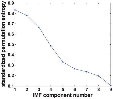 standardized permutation entropy values of imf components download
