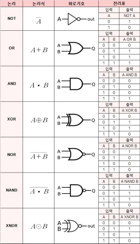 디지털 회로의 논리 회로