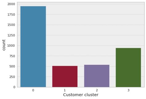 Github Faraazarsath Project Customer Segmentation E Commerce Customer Segmentation Of E