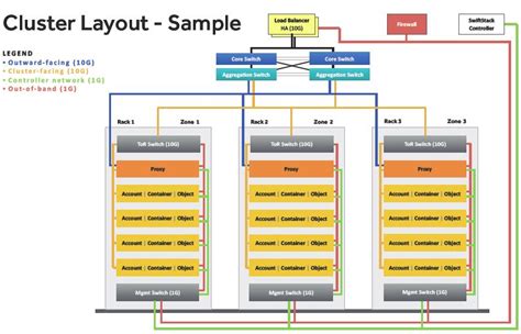 理解 Openstack Swift （2）：架构、原理及功能 Architecture Implementation And