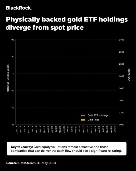 Olivia Markham On Linkedin Can Gold Companies Translate Higher Gold Prices Into Shareholder