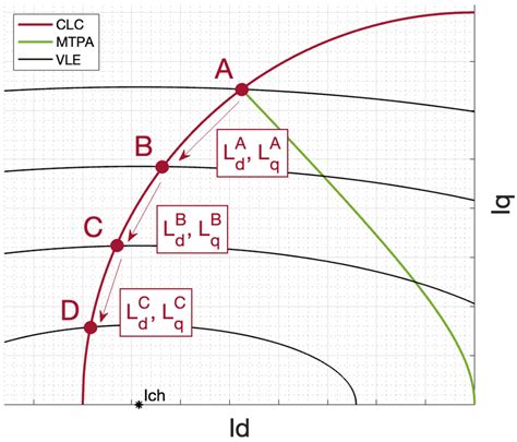 Procedure Of The Fw Algorithm On The D Q Reference Plane Download
