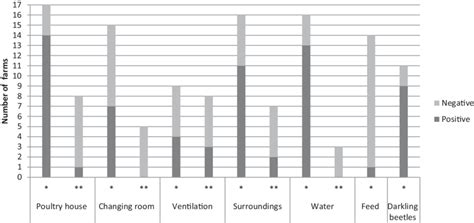 Detection Of C Botulinum By Real Time Pcr In 17 Affected Poultry Download Scientific Diagram