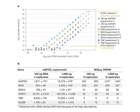 Comparison Between Rna Seq And Ddpcr Chart And Table Bioradiations