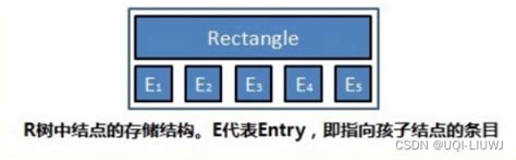 数据结构笔记：r树 csdn博客
