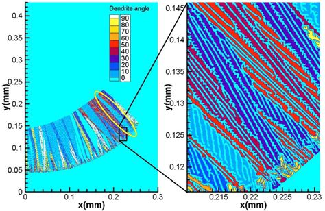 The Microstructure During Solidification Of The First Track Simulation