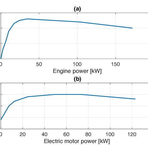 Internal Combustion Engine And Electric Motor Efficiency Curve Download Scientific Diagram