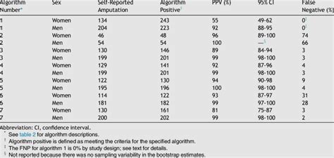 Ppv Of Algorithms Used To Identify Lower Extremity Amputation In