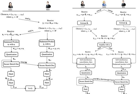 Direct Secret Key Generation Protocol Overview Of A Single Session