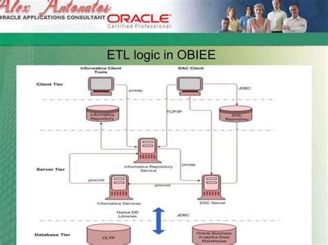 Obiee Fusion Intelligence Architecture In R 12 Ppt