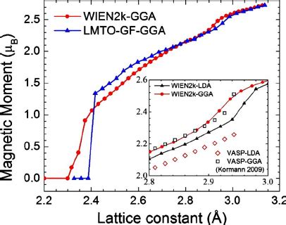 Color Online Calculated MM As A Function Of Lattice Constant Download Scientific Diagram