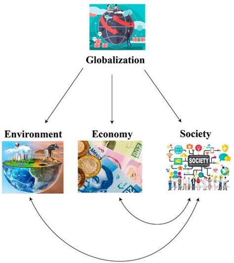 Environmental Globalization Truly Sustainable Responsibility A New