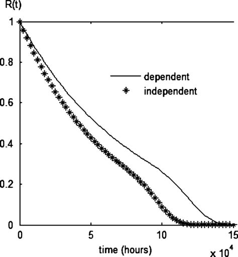 Plot Of Reliability Function Of Series System With Six Components
