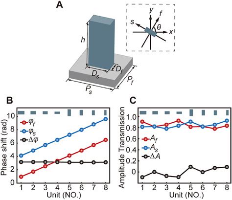 schematic of the unit silicon pillar and the simulated eigen phase and