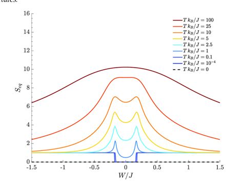 Equilibrium Entropy For Different Choices Of The Temperature N 30 M Download Scientific