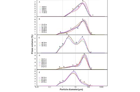 Different Pattern Of Grain Size Frequency Curves Of Isl1a Core And Six Download Scientific