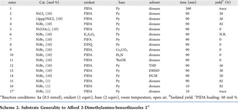 Reaction Conditions Optimization A Download Scientific Diagram