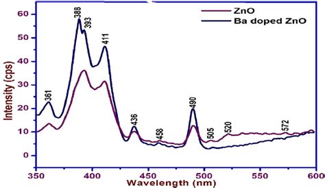 Pl Spectra Of The Pure Zno And Ba Doped Zno Nanoparticles Download Scientific Diagram