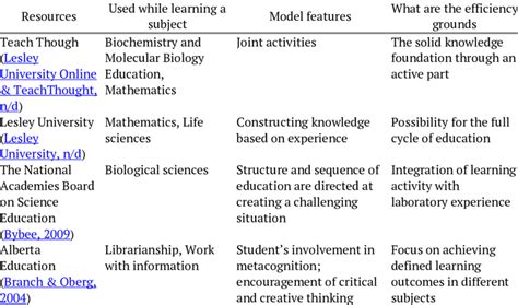 Analysis Of The Resources That Represent The 5e Instructional Model Usage Download Scientific