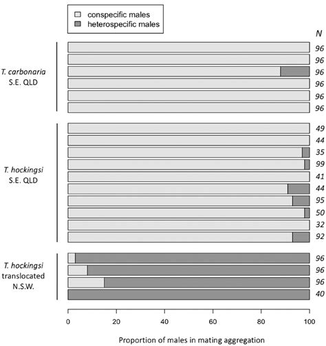 The Proportion Of Conspecific Light Grey And Heterospecific Dark Download Scientific Diagram