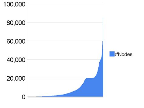 Total Nodes Per Level In The Uri Prefix Trees Download Scientific Diagram
