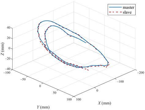 Design Of Synchronization Tracking Adaptive Control For Bilateral Teleoperation System With Time