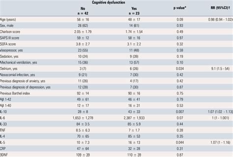 Independent Predictors Of Cognitive Dysfunction Four Months After