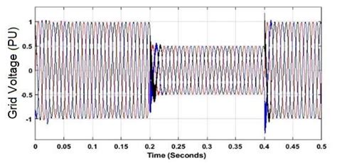 Voltage Sag Detection Simulation Results A Voltage Sag Waveform Download Scientific Diagram