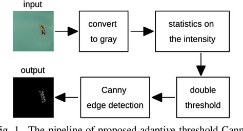 figure 1 from an adaptive threshold canny edge detection method for applications with simple