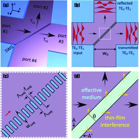 Pdf Ultra Broadband On Chip Multimode Power Splitter With An Arbitrary Splitting Ratio