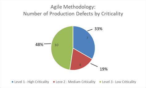 Defect Analysis By Criticality For Agile Methodology Download