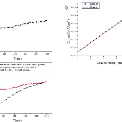 glucose quantitative analysis model a i t scanning b linear
