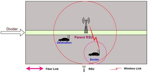 Sensors Free Full Text Rc Lahr Road Side Unit Assisted Cloud Based Location Aware Hybrid