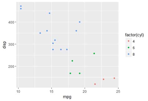 Data Visualization In R Using Ggplot