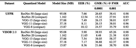 Table 2 From Benchmarking Neural Network Compression Techniques For