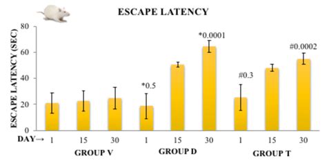 Escape Latency Of Morris Water Maze Test Sec Seconds Group V Normal Download Scientific