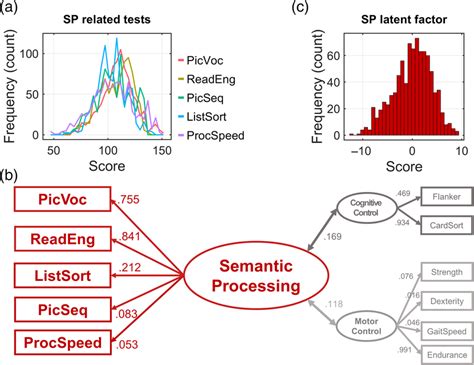 Confirmatory Factor Analysis Cfa Was Used To Estimate The Latent Download Scientific Diagram
