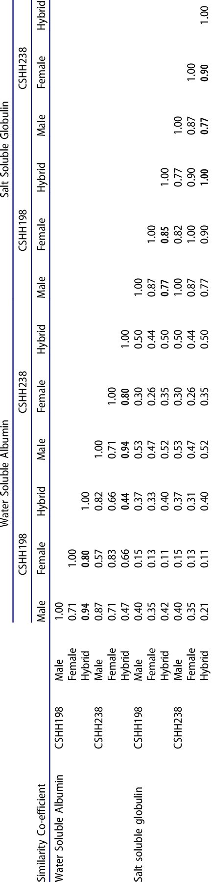 Similarity Co Efficient Matrix Of Water And Salt Soluble Protein