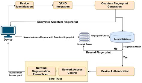 Mathematics Free Full Text Toward Secure And Resilient Networks A Zero Trust Security