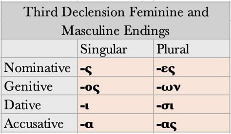 Review Of 3rd Declension Endings Dickinson College Commentaries