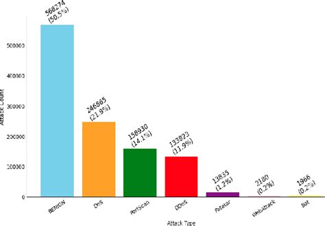 Figure 3 From Anomaly Based Intrusion Detection In Network Traffic Using Machine Learning A