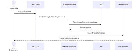 ISO IEC IEEE Standardizing Software Development And Lifecycle Management Processes