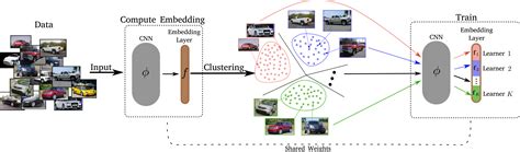 divide and conquer the embedding space for metric learning deepai