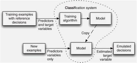 Alvins Big Data Notebook Introduction To Classification Algorithm