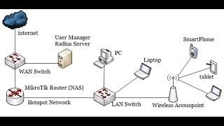 MikroTik Hotspot Setup With MikroTik User Manager Radiu Doovi