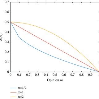 Graph Of The Function Of The Tolerance Threshold D I With The Opinion Download Scientific