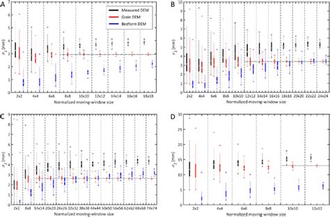 Moving Window Analysis Examining Spatial Variations In Standard