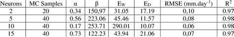weights found in the training of bayesian regularized neural networks