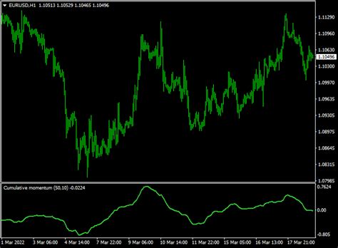 Cumulative Momentum Forex Indicator Mt4