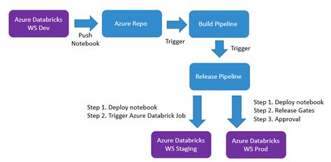 如何透過 azure devops service 部署 notebook 至 azure databricks